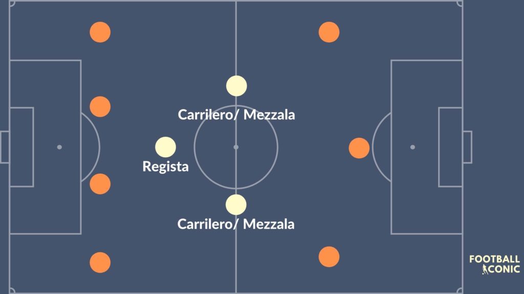 The Difference Between The Carrilero, Mezzala And Regista Roles In ...