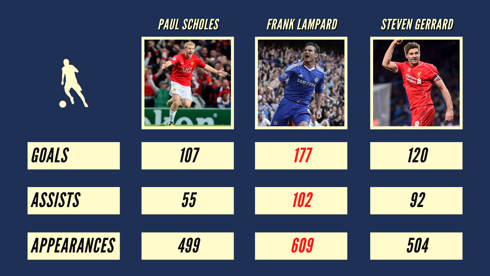 Who was the Best Midfielder Between Paul Scholes, Steven Gerrard and ...